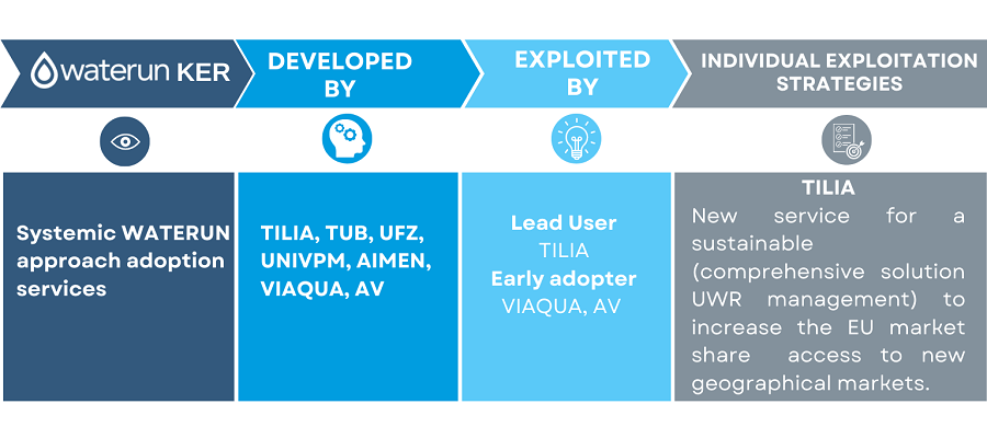 KER: Systemic WATERUN approach adoption services | WATERUN